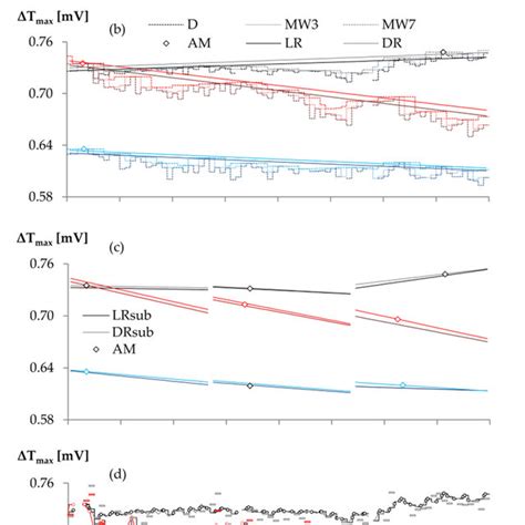T And Tmax By Determination Approach And Tree A T Over Growing Download Scientific