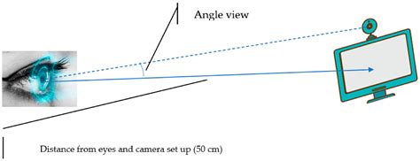 Real Time Deep Learning Based Drowsiness Detection Leveraging Computer