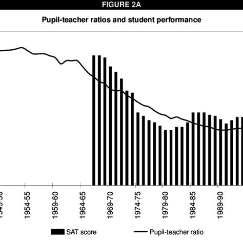A Pupil Teacher Ratios And Student Performance Download Scientific