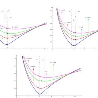 Effective potential for naked singularity The left plot for γ