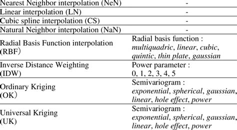 Interpolation Methods And Its Parameters Interpolation Method Distance