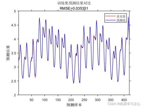 时序预测 Matlab实现基于bp神经网络的时间序列预测 递归预测未来多指标评价matlabbp神经网络预测未来数据 Csdn博客