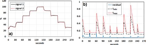 Figure 3 From Gas Turbine Sensor Fault Diagnostic System In A Real Time