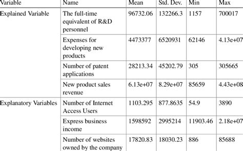 Descriptive Statistics Of Variables Download Scientific Diagram
