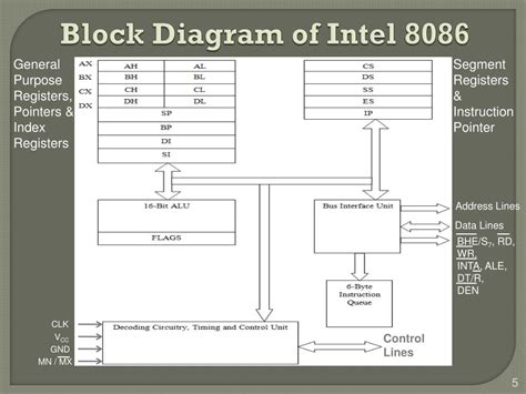 Ppt Block Diagram Of Intel 8086 Powerpoint Presentation Free Download Id5048641