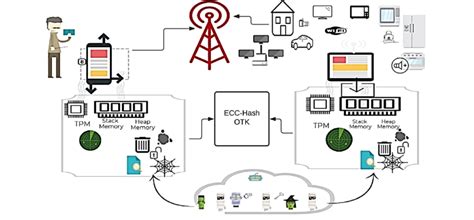 Lwc Framework To Secure Memory Download Scientific Diagram