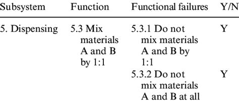 Functions And Functional Failures Analysis Download Scientific Diagram