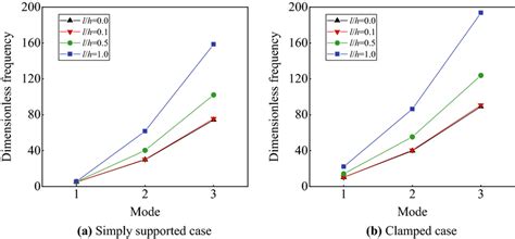 The Nature Frequencies Of Axisymmetric Modes Of The Circular Plate Download Scientific Diagram