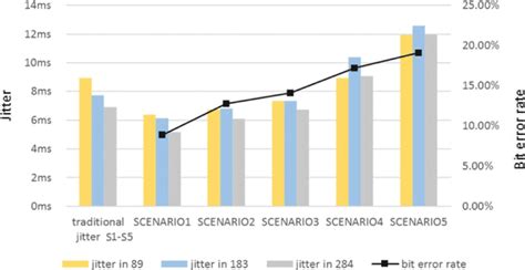 Relevance Between Bit Error Rate And Jitter Download Scientific Diagram