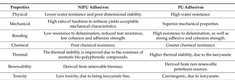 Table 1 From Latest Advancements In The Development Of High Performance Lignin And Tannin Based