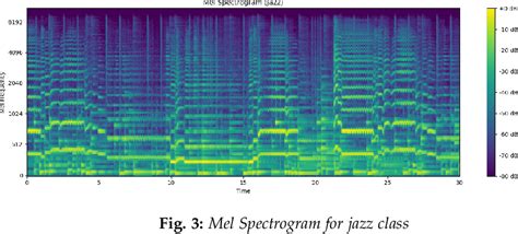 Figure 3 From Music Genre Classification With Resnet And Bi Gru Using Visual Spectrograms