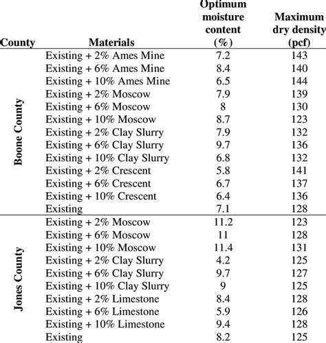 Proctor Compaction Test Results For Mixtures Download Scientific Diagram