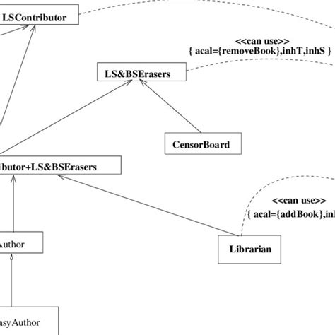 A New Class Hierarchy With Client Abstractions And Access Factorization Download Scientific