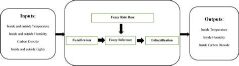 Fuzzy Logic Controller Download Scientific Diagram