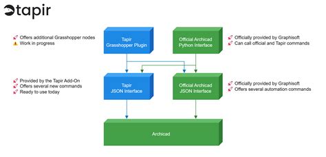 Github Enzyme Apdtapir Archicad Automation The Easiest Way To Use The Jsonpython Api From