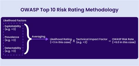 Whats New In Owasp Api Top 10 2023 Indusface Blog