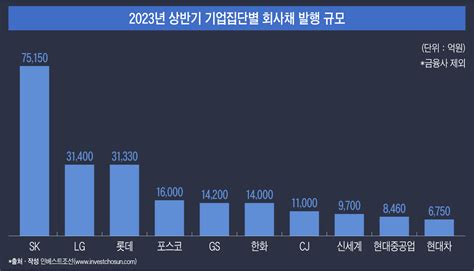 먹거리 줄고 경쟁자 늘고 치열해진 Dcm 경쟁kb 제치고 Nh證 일반회사채 주관 1위 인베스트조선