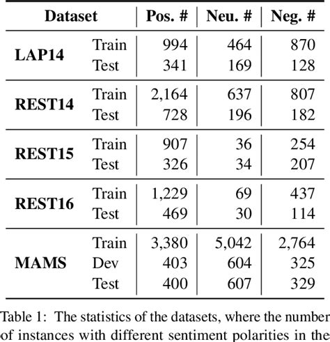 Table 1 From Aspect Based Sentiment Analysis With Context Denoising