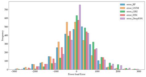 Nonstationary Time Series Prediction Based On Deep Echo State Network
