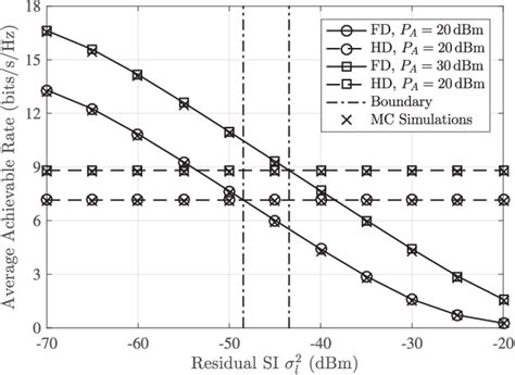 Figure 10 From Performance Analysis Of Ris Assisted Full Duplex