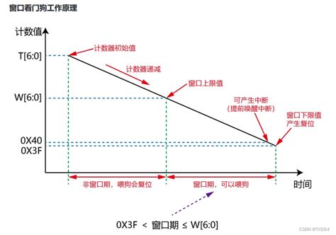 [stm32f103c8t6]看门狗 stm32f103c8t6看门狗 csdn博客