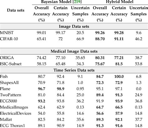 Comparison Of Bayesian And Proposed Hybrid Models On Different Data Download Scientific Diagram