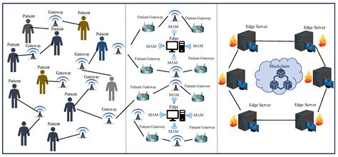 Pufchain 30 Hardware Assisted Distributed Ledger For Robust Authentication In Healthcare Cyber