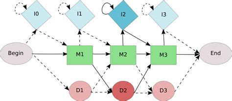 Exercise Sheet 2 Hidden Markov Models Ii