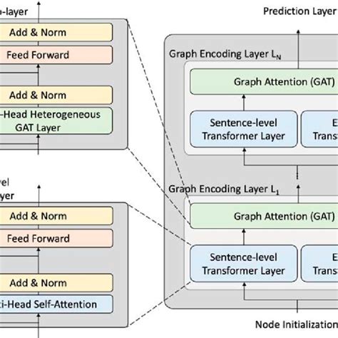 Structure Of The Heterogeneous Graph Encoder Download Scientific Diagram