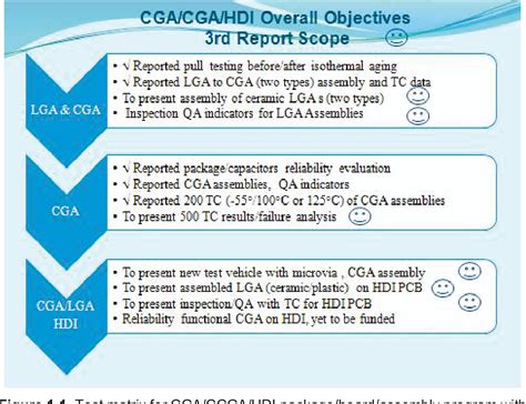 Figure 1 1 From Reliability Of Cga Lga Hdi Package Board Assembly Final Report Semantic Scholar
