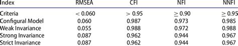 measurement invariance models across turkey and the usa download