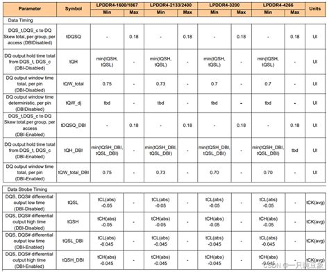 Lpddr4 Jedec标准测试实例解析 读操作 Lpddr4c Jedec Spec Csdn博客