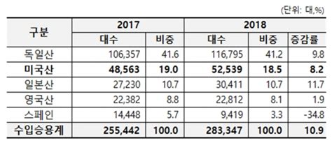 작년 미국산 승용차 수입 첫 5만대 돌파