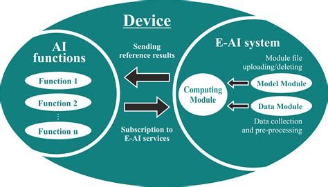 Embedded Artificial Intelligence For Business Purposes Dacdigital
