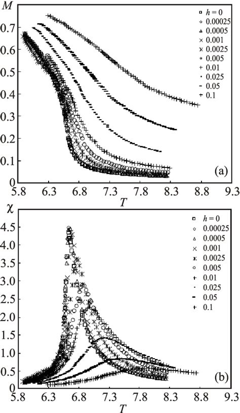 Figure 1 From The Finite Size Scaling Study Of Four Dimensional Ising Model In The Presence Of