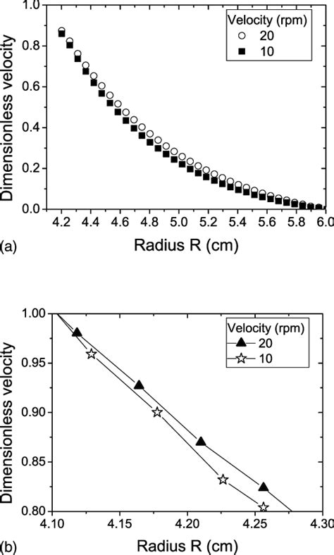 A Dimensionless Velocity Profiles For The Steady Flows Of A 65 M