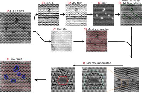 Figure 2 From High Throughput Nanopore Fabrication And Classification Using Xe Ion Irradiation