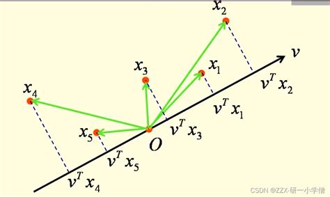 由浅入深了解pca和kpca Csdn博客