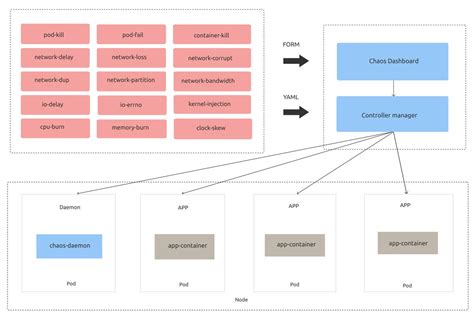 chaos engineering on kubernetes chaos mesh generally available with v1 0