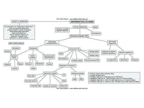 Informatica Di Base Mappa Concettuale Schemi E Mappe Concettuali Di Informatica Docsity