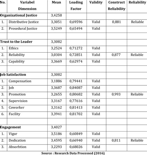 descriptive statistics loading factor dan construct reliability