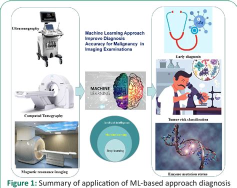 figure 1 from could machine learning approach improve diagnosis accuracy for malignancy in