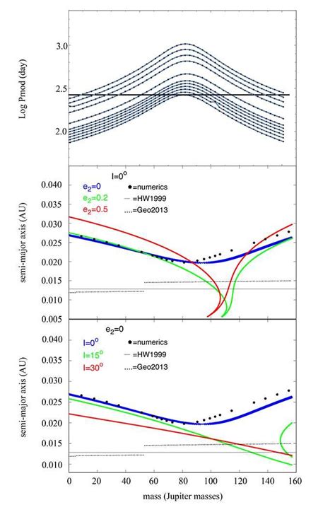Results For Lu Camelopardalis System Numerical Integrations Performed Download Scientific