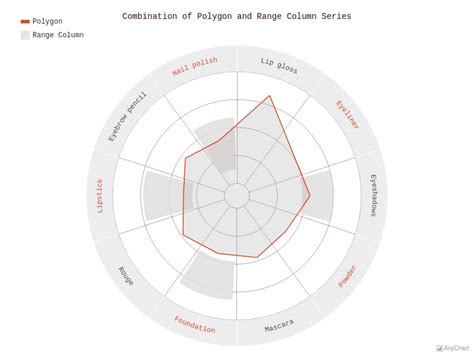 Polar Charts With Coffee Theme Anychart Gallery