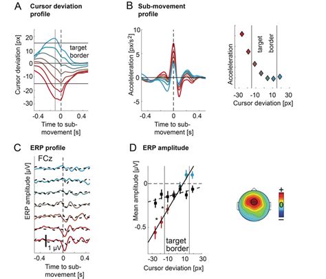 Modulation Of The Erp By Cursor Deviation A Colored Traces Download Scientific Diagram
