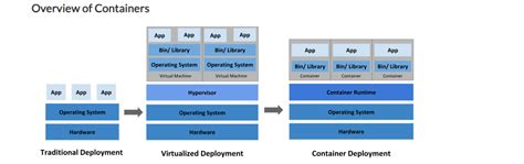 Kubernetes Introduction