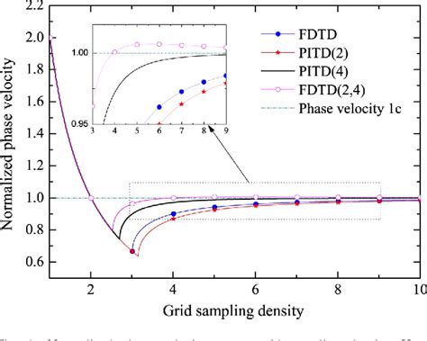 Figure From A Low Dispersion Realization Of Precise Integration Time Domain Method Using A