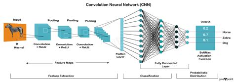 cnn layers tpoint tech