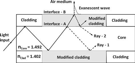 Light Propagation Through Clad Modified Optical Fiber Download