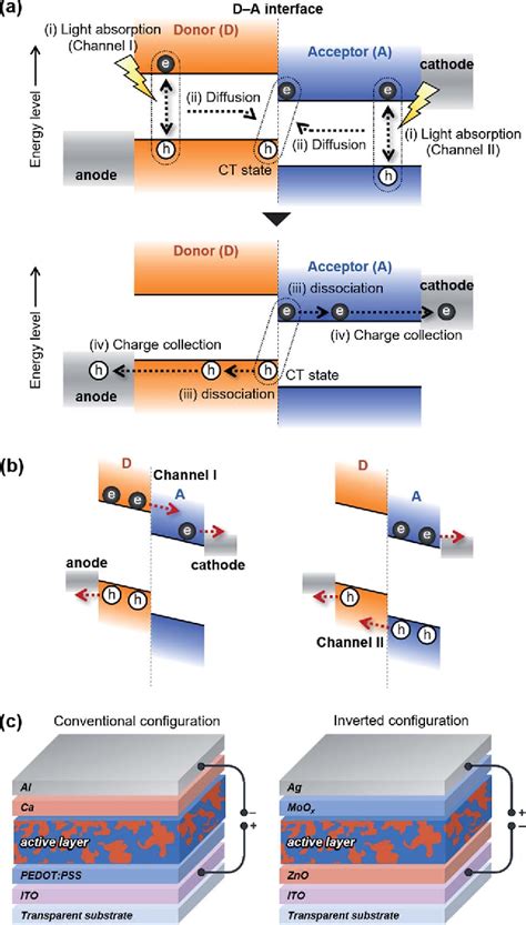 Figure 3 From Nonfullerene Acceptors For P3ht Based Organic Solar Cells Semantic Scholar